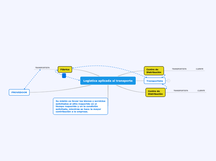 Logística aplicada al transporte - Mind Map